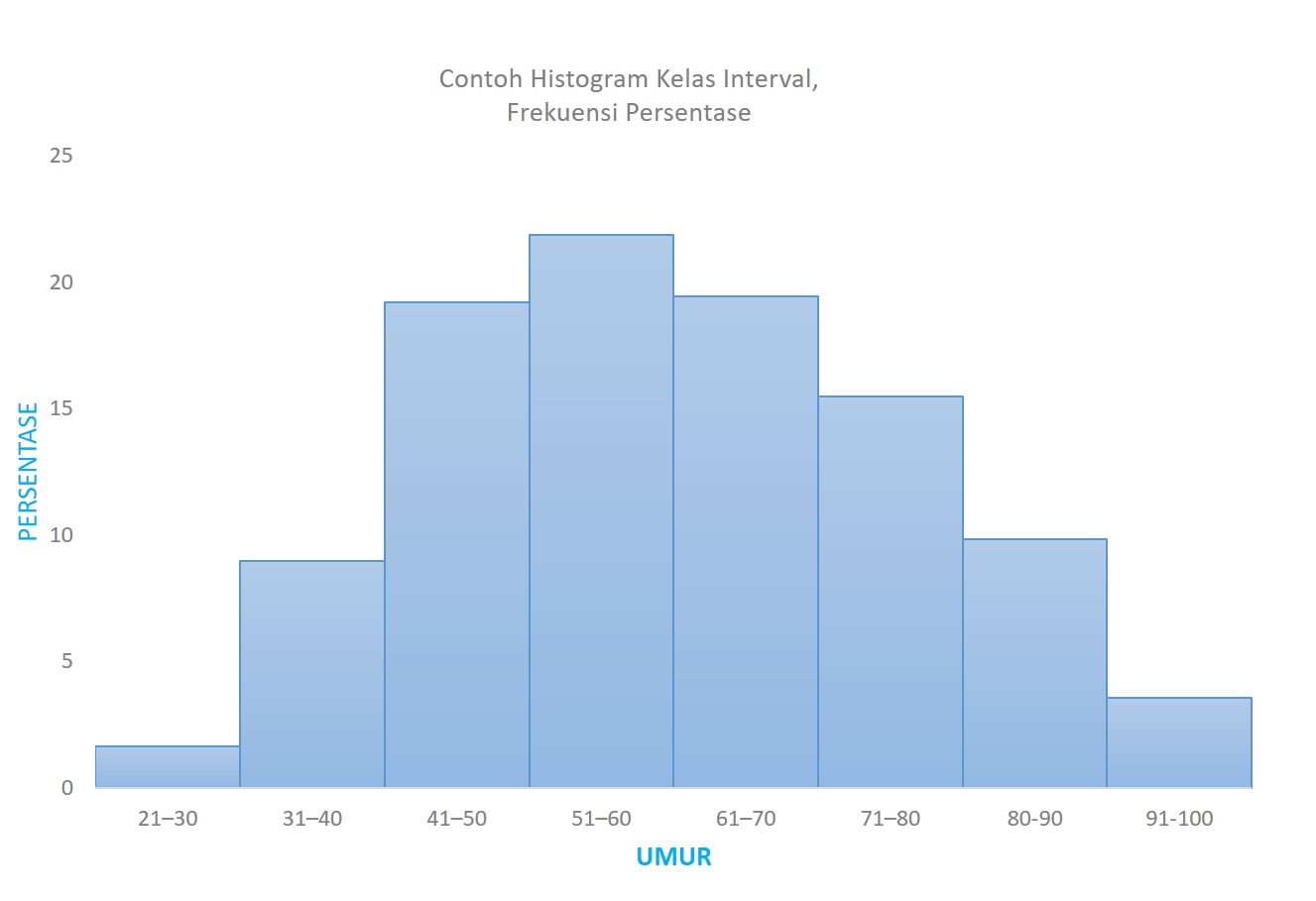 Histogram, Manfaat dan Cara Membuatnya – D R E A M F I L E