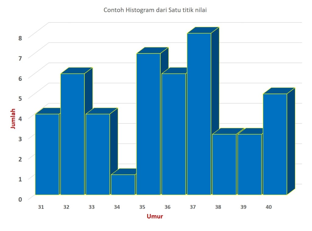Histogram, Manfaat dan Cara Membuatnya – D R E A M F I L E